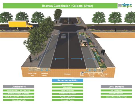 Northwestern Indiana Regional Planning Commission Roadway Class Local