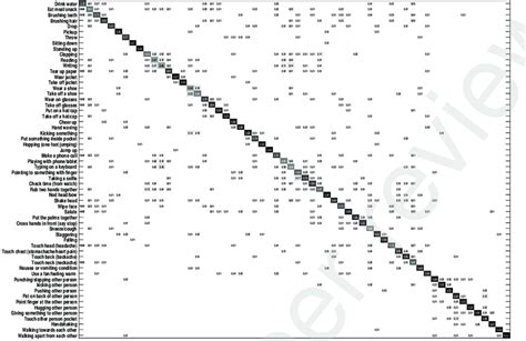 The Confusion Matrix Of Sindrnn On The Cross Subject Protocol Of The Download Scientific
