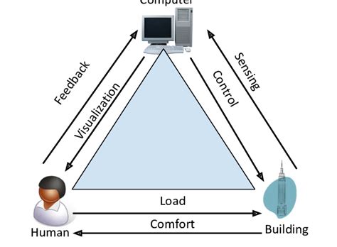 Human Building Computer Interaction Hbci Architecture To Bridge The Download Scientific