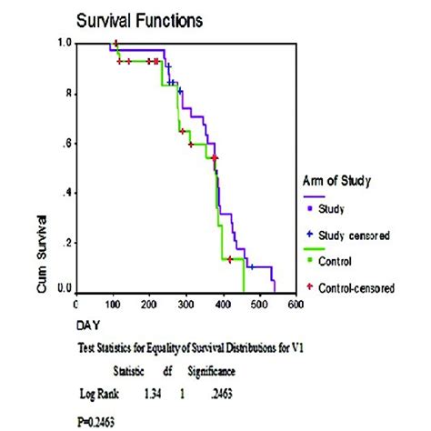 Test Statistics For Equality Of Survival Distributions Download Scientific Diagram