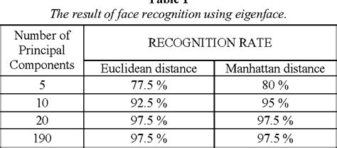 Table 1 From Face Recognition Using Eigenface Approach Semantic Scholar