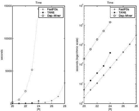 Results Of Table Right Is Logarithmic Scale For The Y Axis Download Scientific Diagram