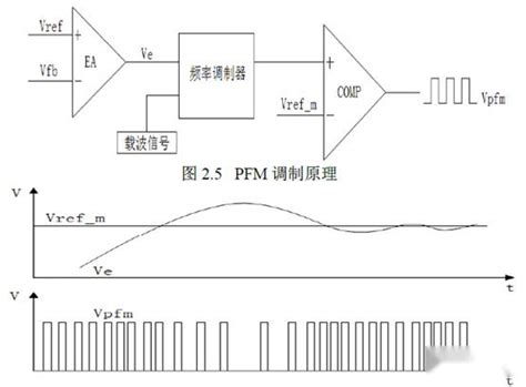 开关电源PWM PFM PSM调制模式介绍 知乎