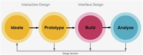 O Design Iterativo Engenho And Engenhocas O Design Iterativo Engenho And Engenhocas