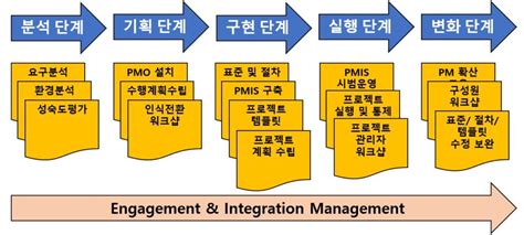 프로젝트관리체계 구축 컨설팅 프로젝트경영연구소