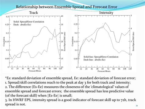 Ppt Introduction To The Hwrf Based Ensemble Prediction System Powerpoint Presentation Id2616298