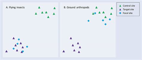 DNA Metabarcoding Of Invertebrates To Evaluate Outcomes Of Ecological Restoration NatureMetrics