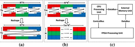 Storage And Access Mode For External Memory Unit Download Scientific Diagram
