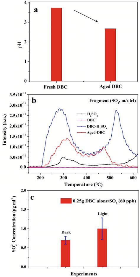 characterization of h2so4 on dbc surface ph values of fresh dbc and