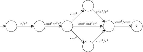 Precedence Constraints Transition System Download Scientific Diagram