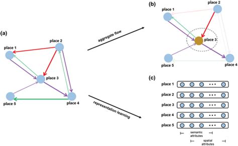 Full Article Towards Semantic Enrichment For Spatial Interactions