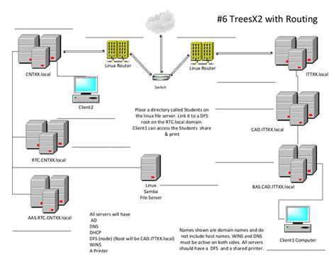 6 Treesx2with Linux Router Ppt