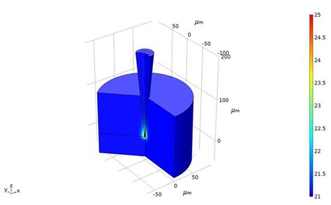 3d Cut Away Comsol Multiphysics Simulation Of Mts With Temperature Download Scientific Diagram