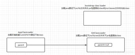Classloader类加载浅析自定义classloader加载的类不能其他类使用吗 Csdn博客