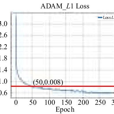 Performance Comparison Of Different Parameter Update Methods Download