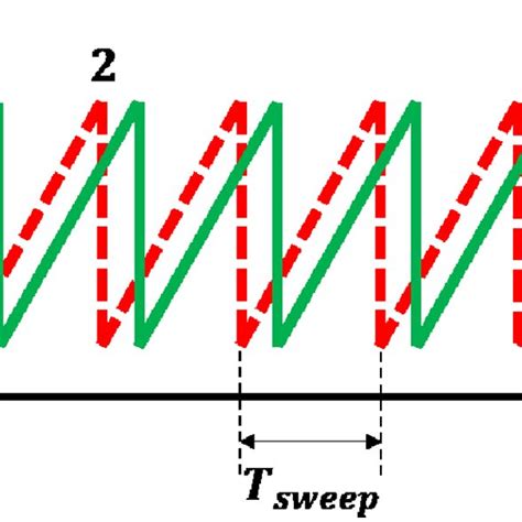 Transmitted And Received Linear Frequency Modulation Signals Download Scientific Diagram