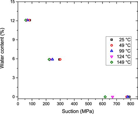 Suction Variation Relative To Increase In Temperature Download Scientific Diagram