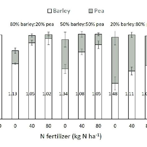 Effects Of Intercropping And Sole Cropping Of Field Pea Normal Leaf Download Scientific