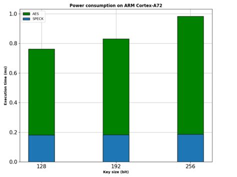 Execution Time Cpu Time Ms Speck 128 And Aes 128 Raspberry Pi