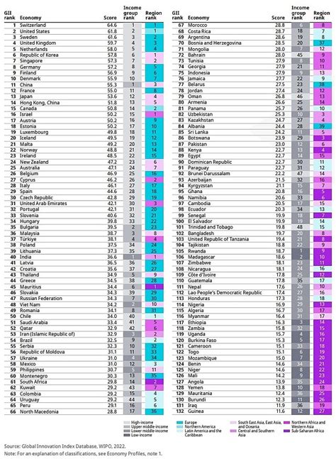 2022年世界知识产权组织wipo发布的全球创新指数排名前3：瑞士、美国、瑞典。中国排名第11 雪球