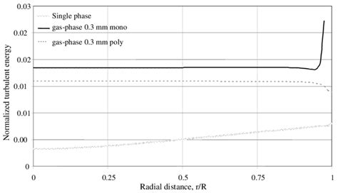 Turbulent Energy Profiles Of Single And Gas Phases For Particles 0 3 Download Scientific