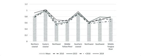 Carbon Emission Efficiency Values Of Public Buildings In Chinas Eight Download Scientific