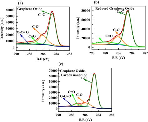 Xps Deconvolution Of Peaks Of C 1 S Spectra Of A Go B Rgo And C Download Scientific Diagram