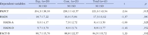 Homogeneity Test Of Dependent Variables Download Table