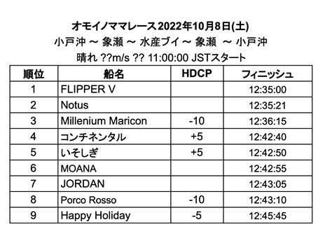 オモイノママレース 10月 結果 オモイノママ