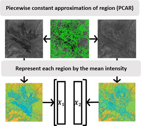 Construction Of Piecewise Constant Approximation Maps Download Scientific Diagram