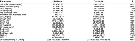 Conventional Systolic And Diastolic Echocardiography Parameters Of Download Scientific