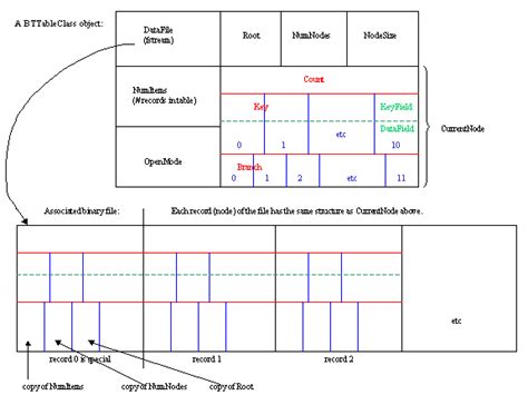 CIS Department Tutorials Software Design Using C B Trees