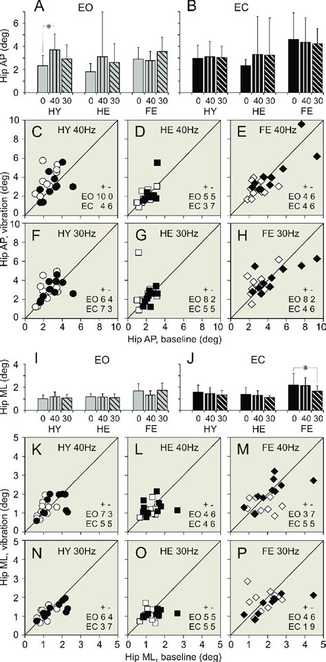 Hip Angular Deviations During Standing With And Without Vibration Of