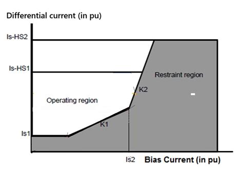 Differential Protection The Journey From Relay Settings To Relay Testing Part 1