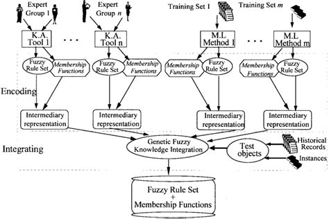 A Ga Based Fuzzy Knowledge Integration Framework Download Scientific