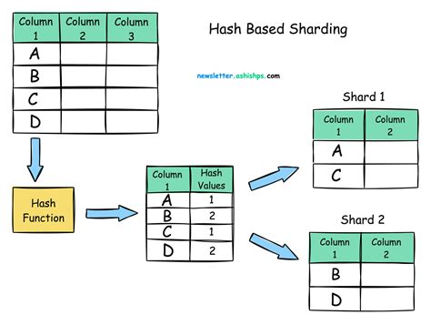 What Is Database Sharding By Ashish Pratap Singh