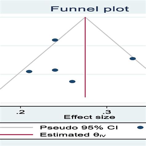 Funnel Plot Showing The Symmetric Distribution Of Articles Analyzed For