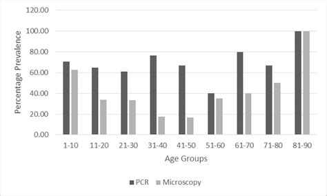 3 Bar Graph Showing The Number Of Positives Among Age Groups By Nested