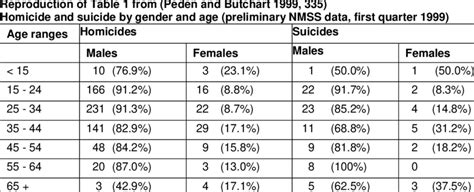 Example Of Data Table Containing Percentages That Require Interpretation Download Scientific