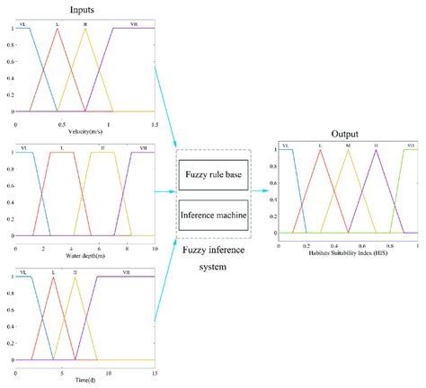 The Modeling For The Fuzzy Inference Process Download Scientific Diagram