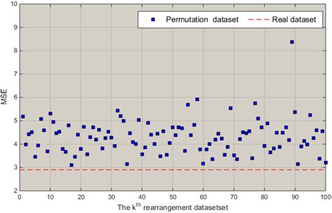 Mean Squared Error Mse Of The Permutation Datasets Of Air Pollution Download Scientific Diagram