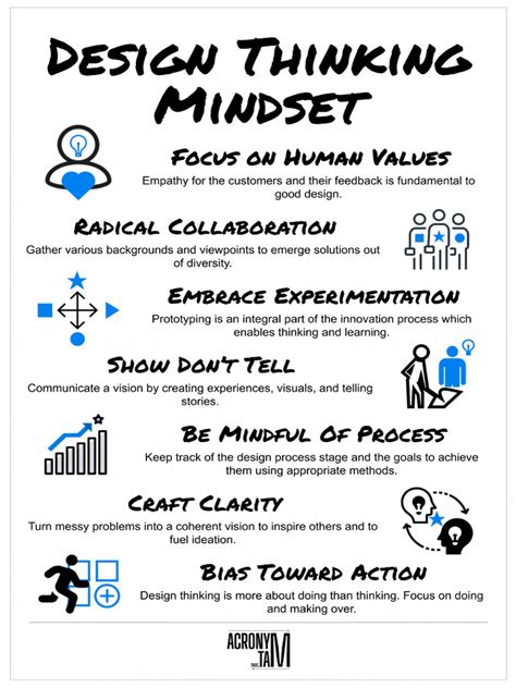 Design Thinking Mindset Poster Min Pdf