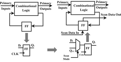Adding Test Points At A Sequential Circuit Download Scientific Diagram