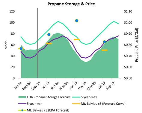 Propane Supply And Demand East Daley Analytics