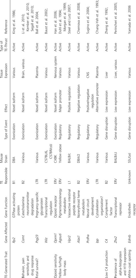Examples Of Transposable Element Te Generated Polymorphic Traits Download Table