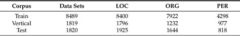 Table 1 From Low Resource Named Entity Recognition Via The Pre Training Model Semantic Scholar