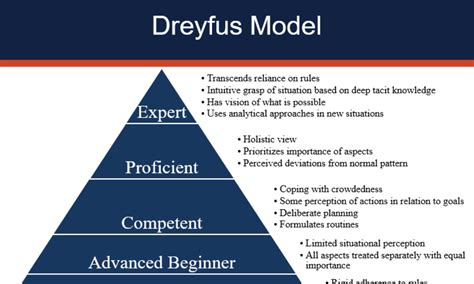 Master Progressive Skill Acquisition Today