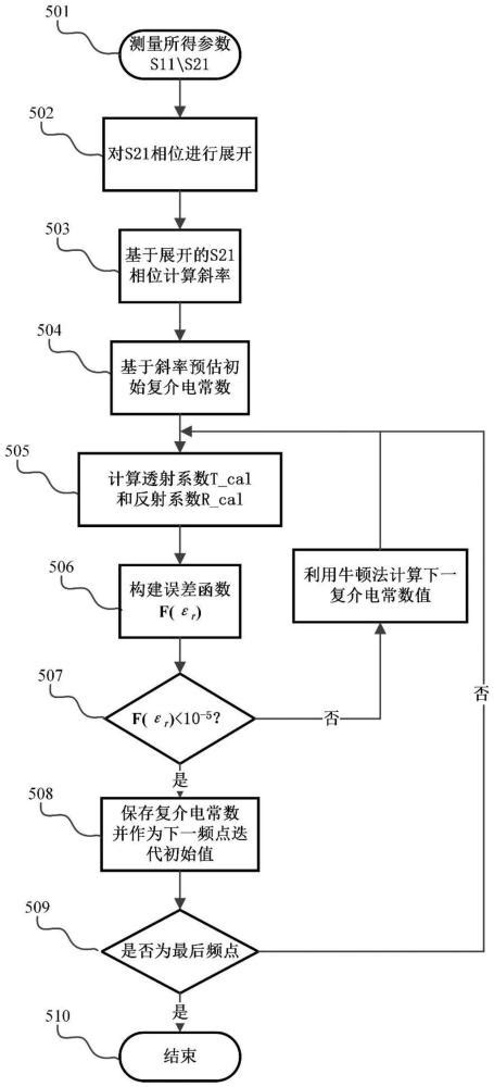 基于二端口s参数的材料特性复介电常数反演方法