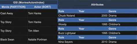 AWS Re Invent 2019 Data Modeling With Amazon DynamoDB CMY304 Koushik Vikrams Notes