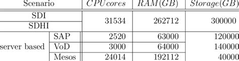 2 CPU Memory And Storage Requirement Per Scenario Download Scientific Diagram